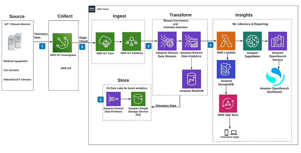 Conecte los nodos IoT a las nubes AWS y Azure | DigiKey